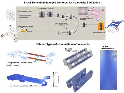 Use Intactsimulation To Effortlessly Tailor Continuous Fiber Reinforcements For High