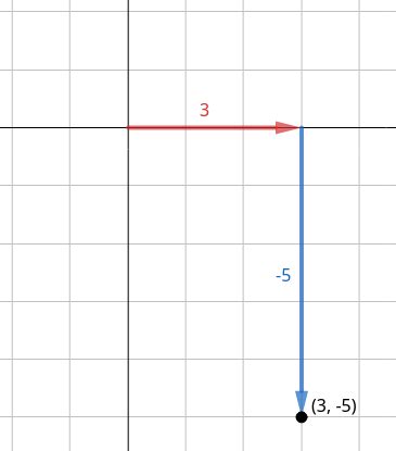 How To Plot Numbers On The Complex Plane Algebra Study