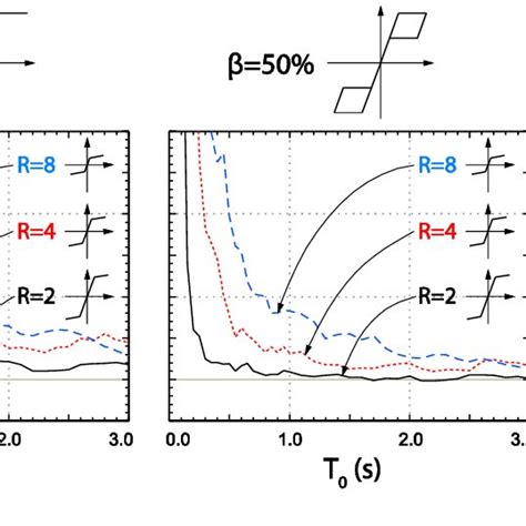 comparison of displacements of sdof systems with elastic and