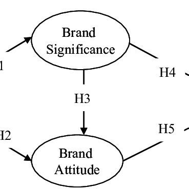 Theoretical Relationships Download Scientific Diagram