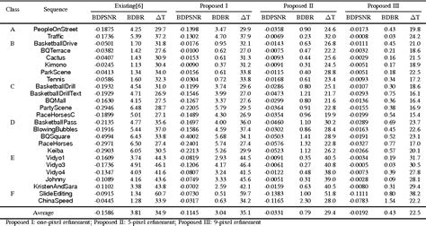 Figure 2 From HEVC Fast FME Algorithm Using IME RD Costs Based Error