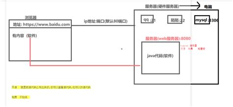 B 服务器 Tomcat JavaWeb项目 Servlet B 服务器 Tomcat JavaWeb项目 Servlet