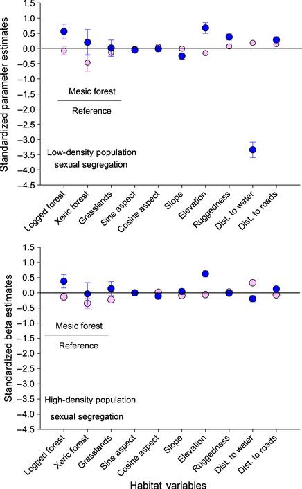 Standardized Parameters Estimates From Resource Selection Functions For Download Scientific