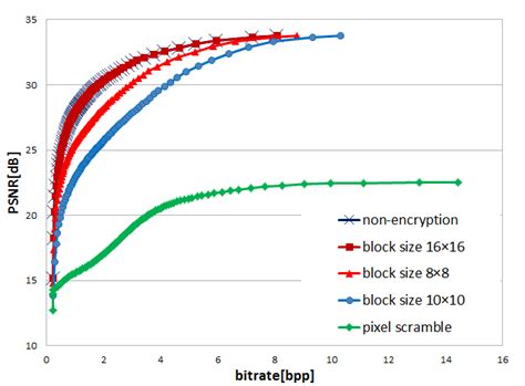 Rd Curve Of Decrypted Images With Different Block Sizes Block Scrambling Download Scientific