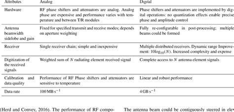 Comparison Between Analog And Digital Architectures Download Table