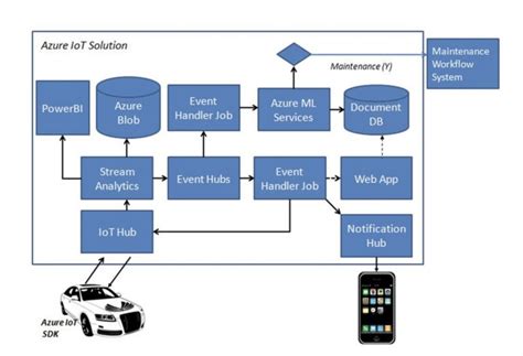 Integrating Machine Learning Models With Real Time Flow Cloud Solutions