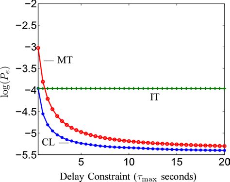 Figure 1 From Cross Layer Optimization And Information Assurance In Decentralized Detection Over