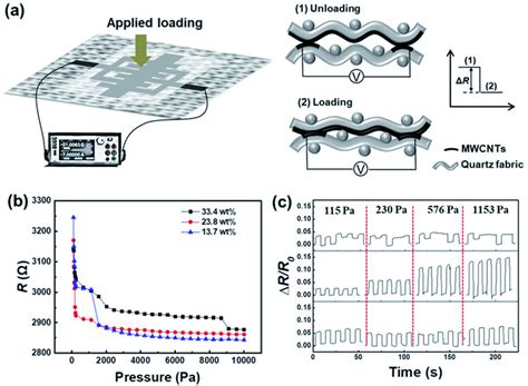 A Illustration For The Structure Of The Textile Pressure Sensor