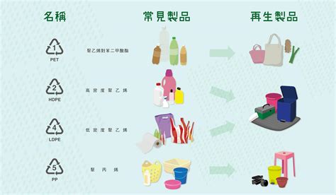 原來這麼多種塑膠都可以回收！認識塑膠材質回收辨識碼（上） Tnl The News Lens 關鍵評論網