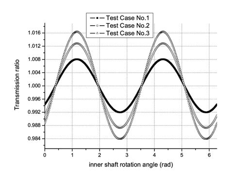 transmission ratios computed with the multibody model download scientific diagram