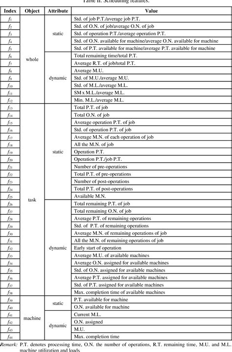 Table Ii From A Deep Reinforcement Learning Based Solution For Flexible Job Shop Scheduling