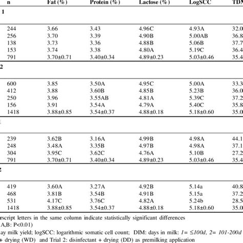 Estimates Of Milk Composition Somatic Cell Count And Test Day Milk Download Scientific Diagram