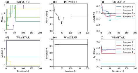 Wes Optimization Of Wind Farm Operation With A Noise Constraint