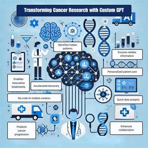 Advancing Cancer Research Through Custom Gpt Poll The People