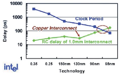 2 Interconnect Rc Delay Vs Clock Cycle Logic Delay Source Intel