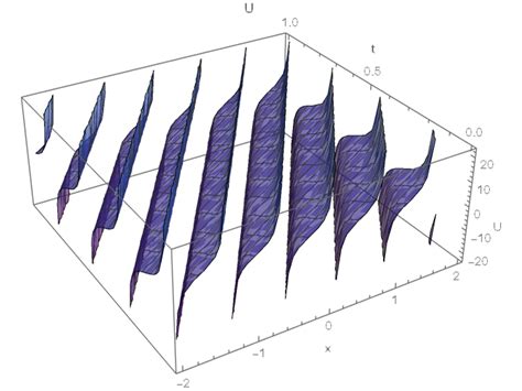 Plotting How To Remove An Unwanted Line Like Disruption With Jagged Edges In Plot3d