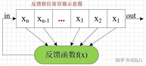 如何在 Verilog 中定义一个多位移位寄存器？ 知乎