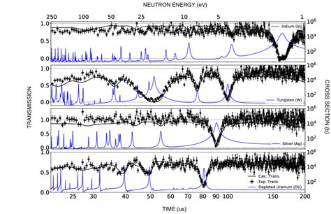 Neutron Cross Section And Transmission Data As Shown For Single Element Download Scientific