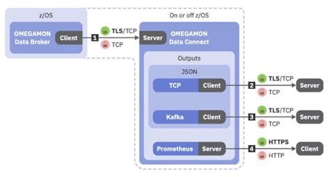 Analytics Dreams Really Do Come True With The New IBM Z OMEGAMON Data Provider