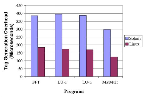 Figure 11 From 1 Data Conversion For Heterogeneous Migration Checkpointing † Semantic Scholar