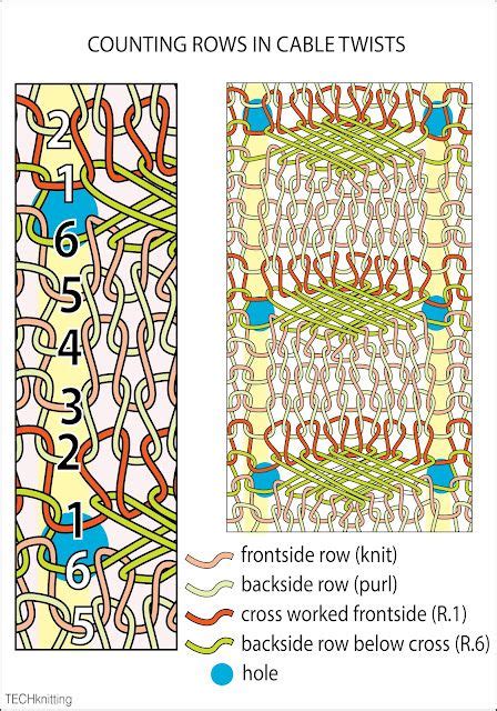 What Row Am I On In My Cable Counting Cable Rows Artofit