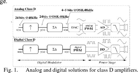 Figure 1 From An Review Of Fully Digital Audio Class D Amplifiers