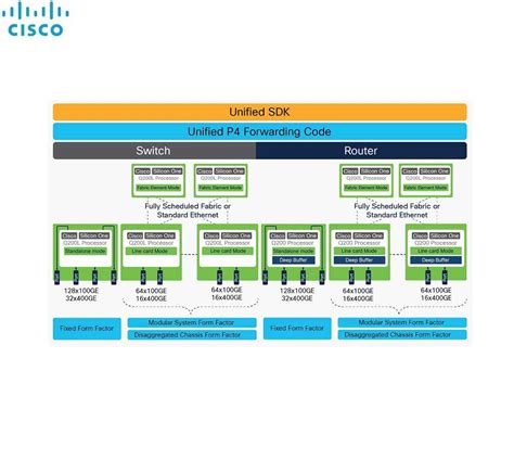Buy Cisco Silicon One P100 Processor 192 Tbps Routing Silicon In