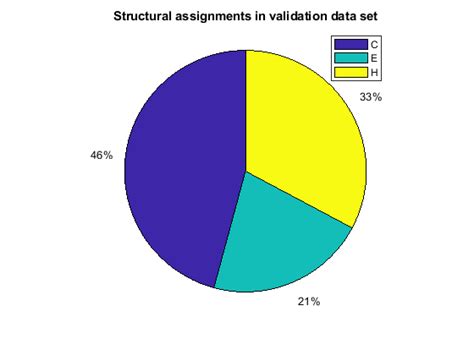 Predicting Protein Secondary Structure Using A Neural Network Matlab And Simulink