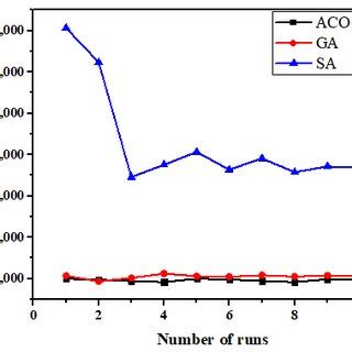 Comparison Of ACO NN To GA And SA For Bayg Download Scientific Diagram