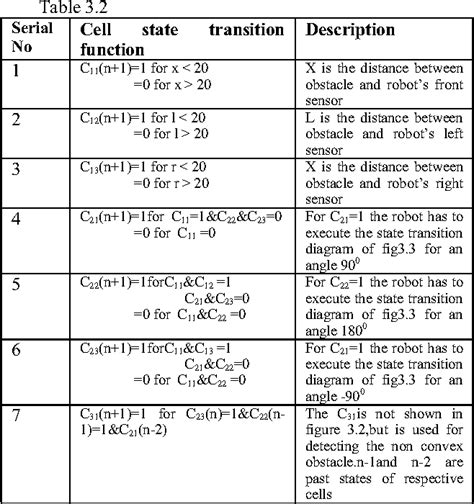 Table 32 From Modeling Of Non Convex Obstacle Detection And Avoidance