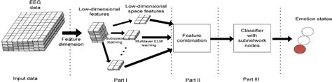 figure 3 from eeg based emotion recognition using hierarchical network with subnetwork nodes