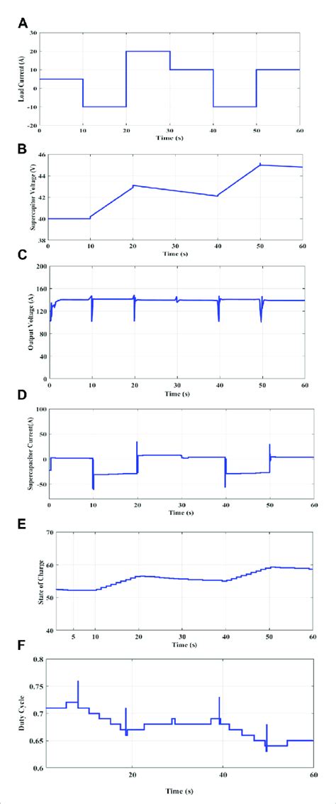 Waveforms Of The Bi Directional Dcdc Converter A Load Current Of Sc