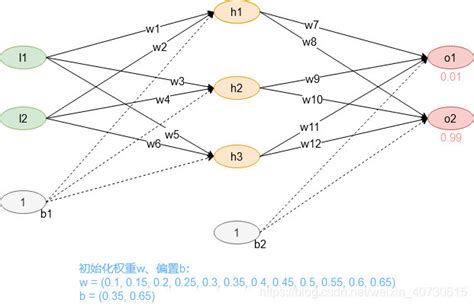 深度学习笔记——手稿推导bp算法(附代码实现)手推bp算法 Csdn博客 深度学习笔记——手稿推导bp算法(附代码实现)手推bp算法 Csdn博客
