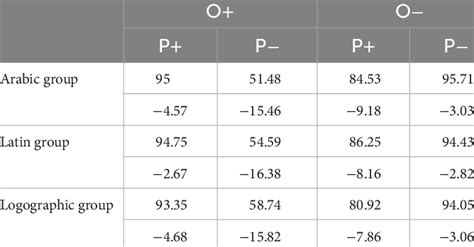 By Item Accuracy Means And Standard Deviations Download