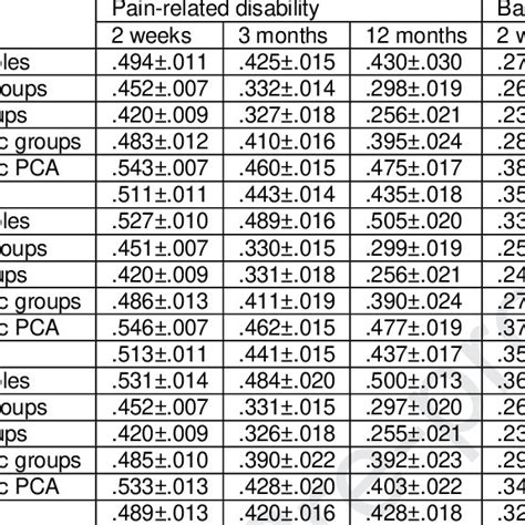Cross Validated Correlations As A Function Of The Input Method And