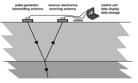A Simplified Diagram Of GPR Setup Kirsch Download Scientific Diagram