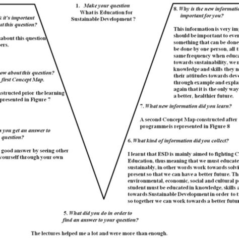 Stefans Vee Heuristic Download Scientific Diagram