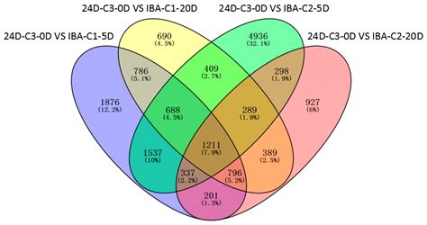 Dynamic Transcriptome Analysis Reveals Uncharacterized Complex
