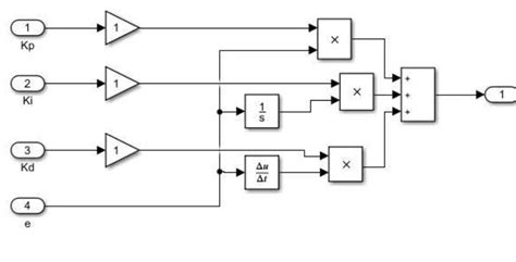 Simulink Diagram Of The Pid Controller The Function Of The