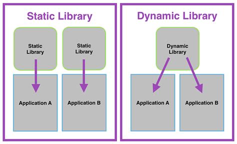 static libraries vs dynamic libraries by garrisonhanchette medium