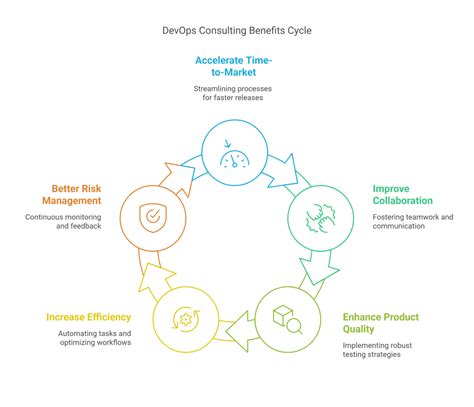 Unlock Efficiency And Innovation With Devops Consulting Services