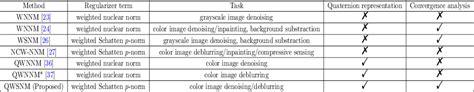 Table From A Theoretically Guaranteed Quaternion Weighted Schatten P Norm Minimization Method