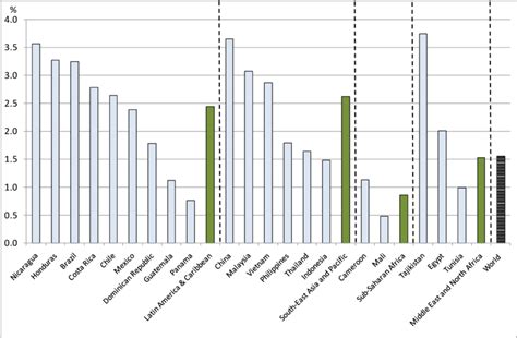 Average Annual Growth In Agricultural Total Factor Productivity Tfp Download Scientific