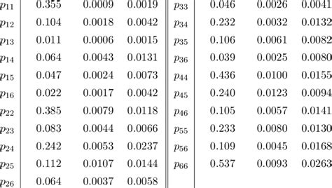 Standard Error Estimates From Gap Bootstrap I And Ii Denoted By Std I Download Table