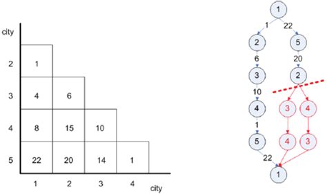 A Matrix Of Distances Between Cities B Pruning Process In The Download Scientific Diagram