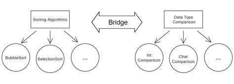 Object Oriented Design Extensible Class Structures With The Bridge Pattern By Saber Ibzer
