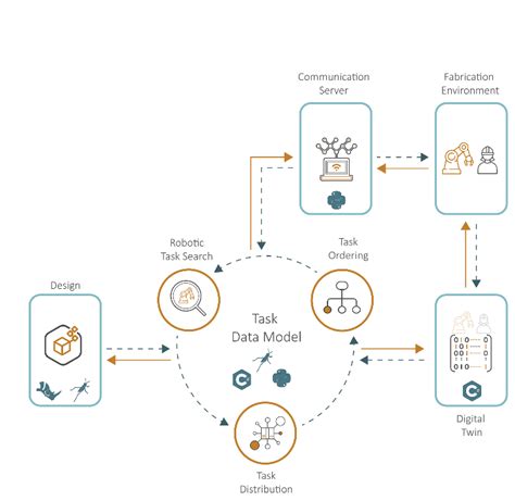 Framework Schema With The Task Data Model As A Link Between Design To