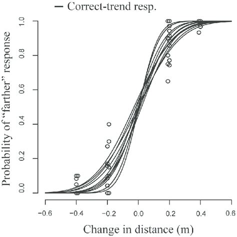 Glmm Fit And Count Data N 12 In Real Objects Experiment The