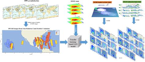 Figure 2 From Transfer Learning Based Generative Adversarial Network Model For Tropical Cyclone
