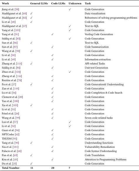 PDF A Survey Of Large Language Models For Code Evolution Benchmarking And Future Trends